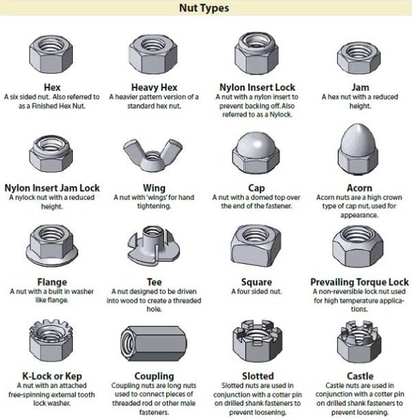 Nut-Types • Tri City Bolt & Screw