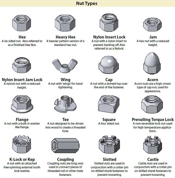 Nut-Types • Tri City Bolt & Screw